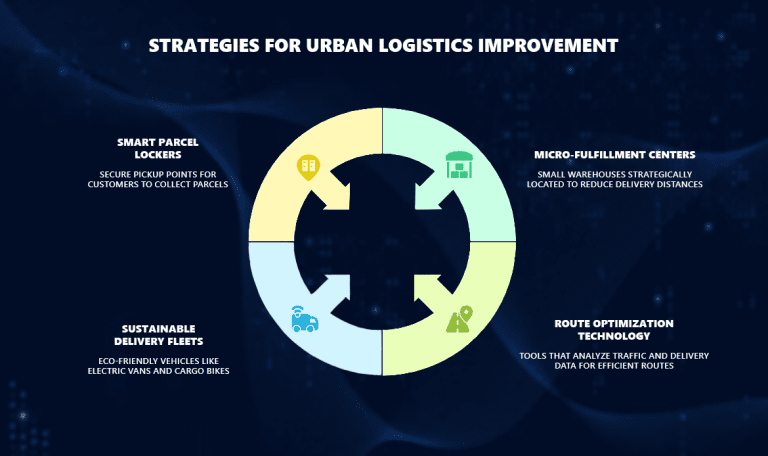 Last Mile Delivery Solutions for Urban Logistics Challenges