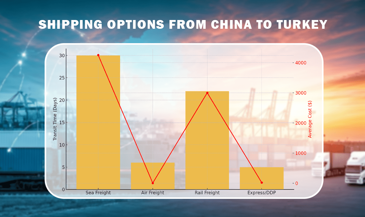 Shipping from China to Turkey (2025) | Costs & Fast Routes