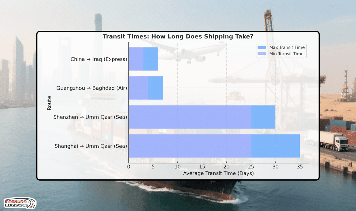 Shipping from China to Iraq 2025: Costs, Routes & Transit Times